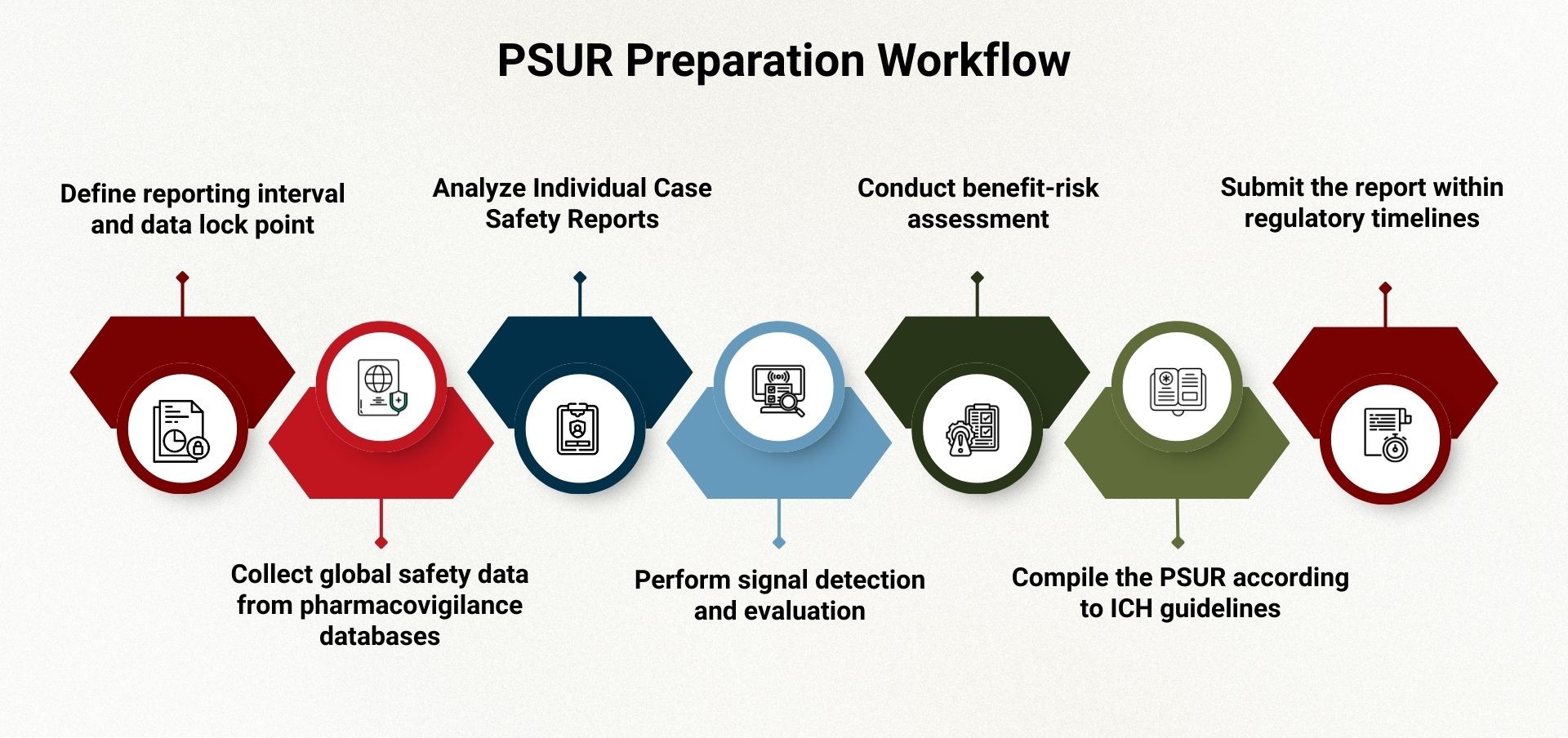 ICH Guidelines for Periodic Safety Update Reports (PSUR)